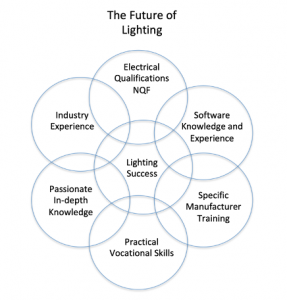 Circadian Rhythm Lighting Systems for Improved Health and Wellness